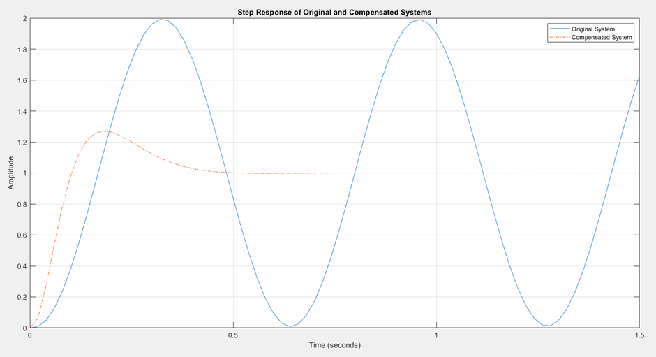 Forward Path Lead Compensator — Linear Feedback Control System | by ...