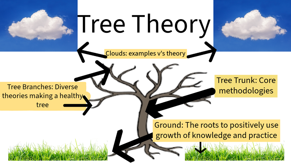 Tree Theory. By Emma Astra AKA The Disabled PhD… | by Dr Emma Astra, PhD | Medium