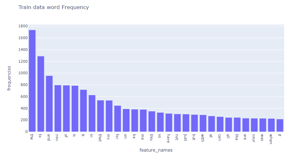 Text-emotion classification using Python | by 王泓文 | Medium