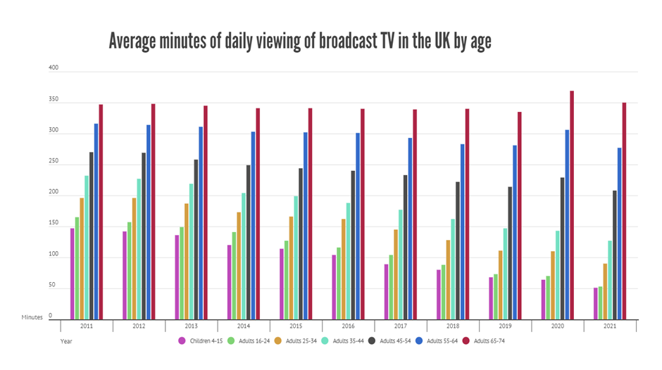 how many people still watch broadcast tv, SAVE 9% - academiakids.pe