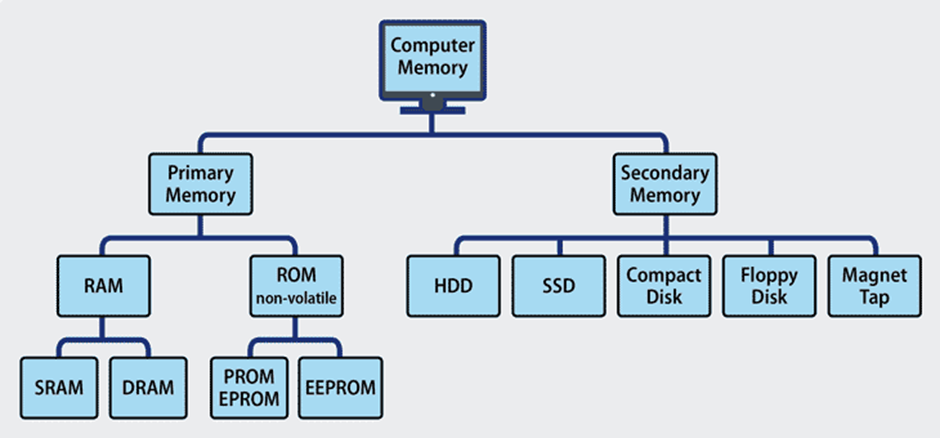 Role Of Memory in Computer System | by Prathmesh Phulari | Medium