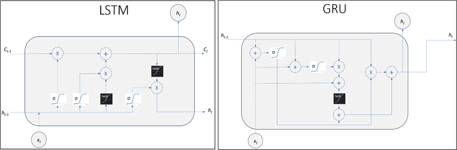 Understanding The Differences Between Lstm And Gru By Sudeshna Sen Medium