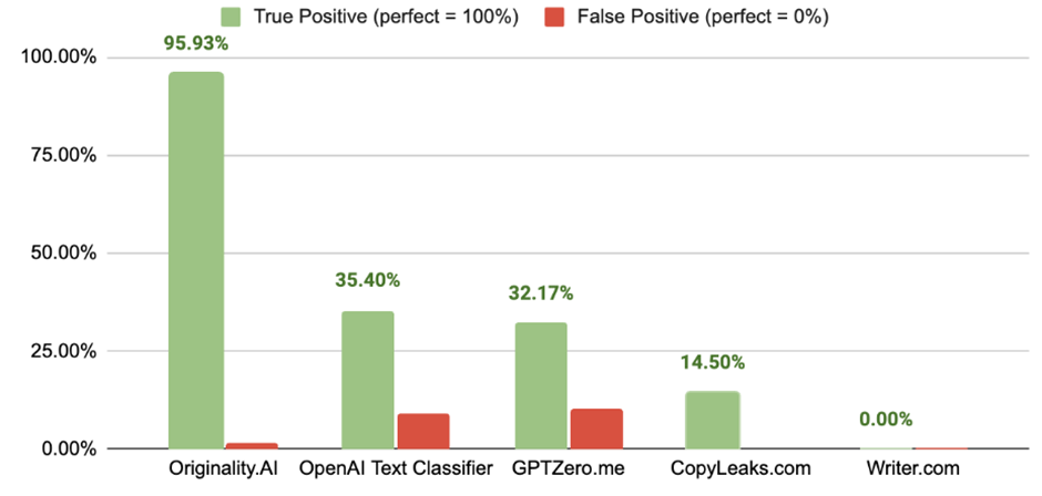 What do we know about the reliability of AI detection tools? | by ...