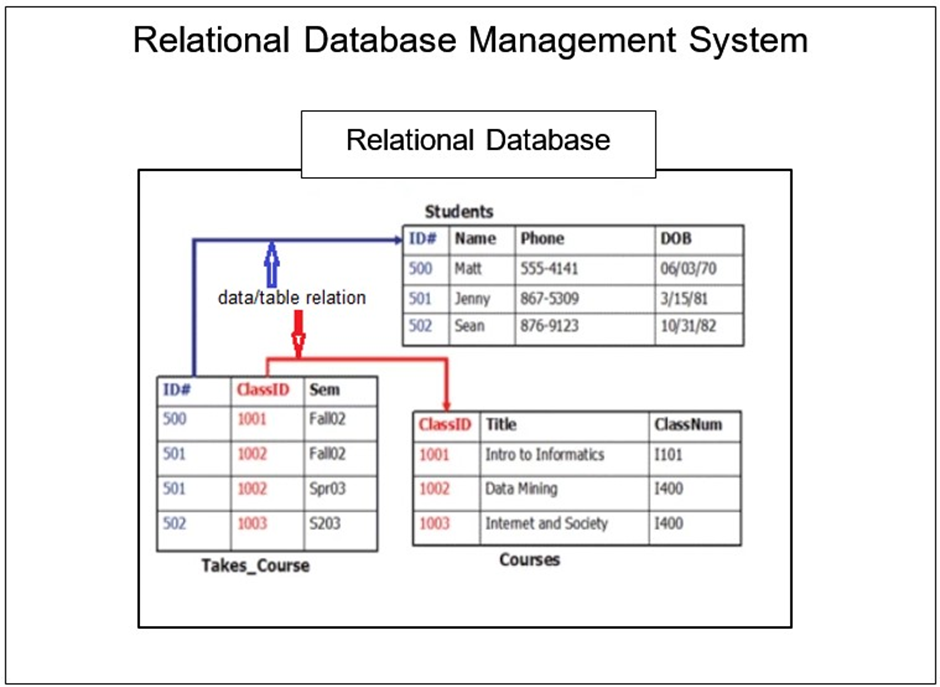 Fundamental SQL Using SELECT Statement | by Surya S N | Medium
