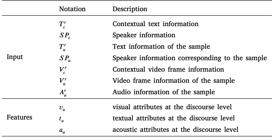 [paper Review] An Attention Based Context Aware Multimodal Fusion Method For Sarcasm Detection