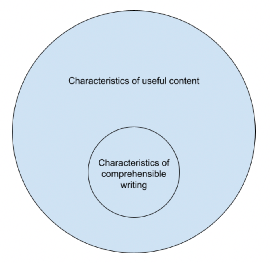 How to design a Content flywheel for Technical Products | by Priyanshu ...