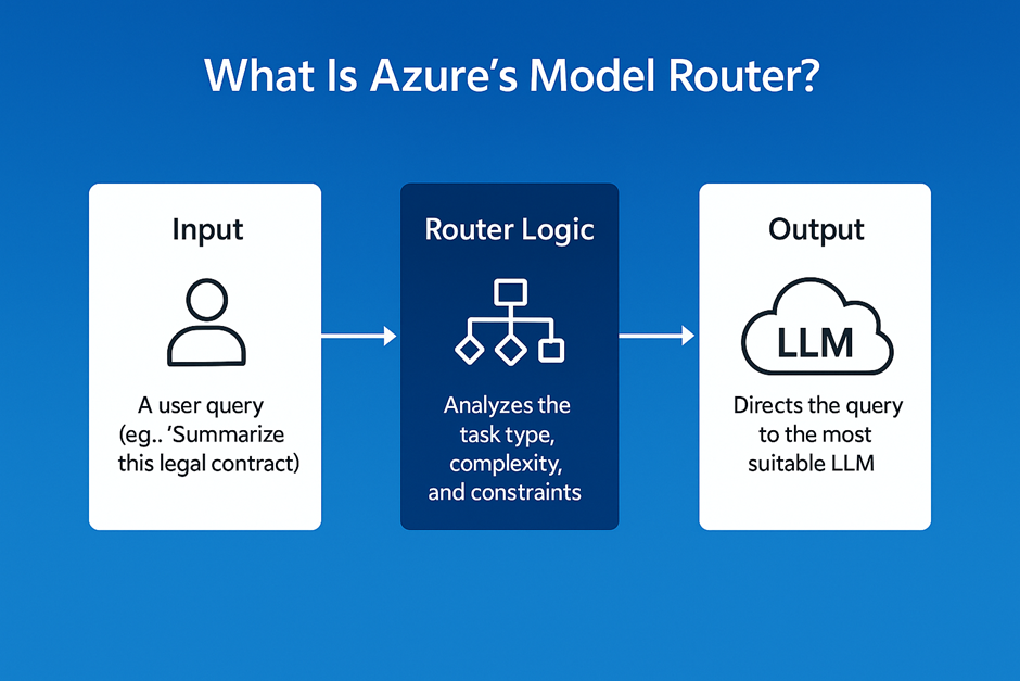 Azure AI Foundry’s Model Router: A New Era of Multi-LLM Orchestration | by Akhil V | Sep, 2025 ...