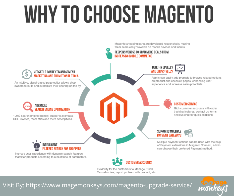 Why To Choose Magento?. Magento is the latest robust… | by Skarlet ...