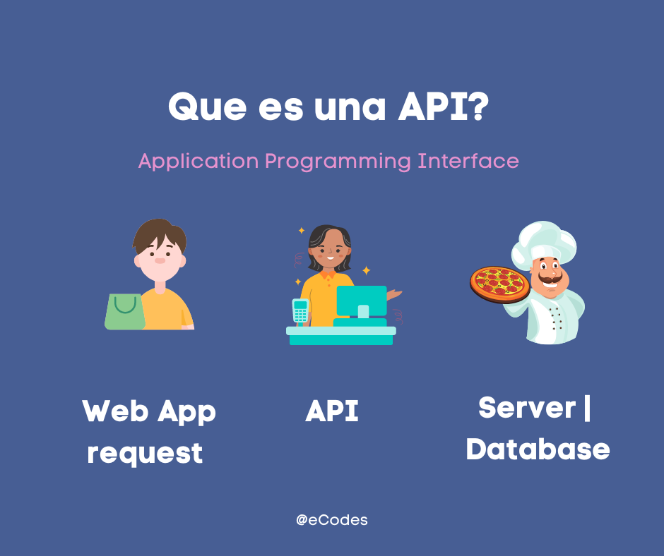 Que es una API?. Imagínate que estás en una pizzería… | by Erica ...