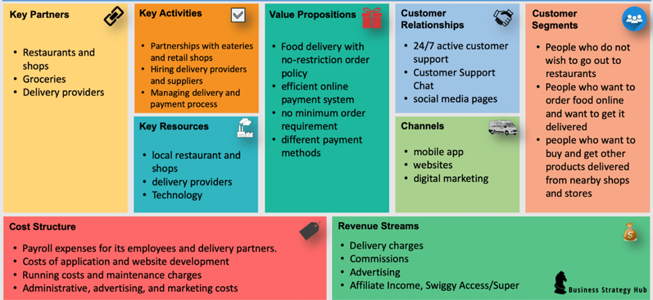 Swiggy’s Recipe for Success: Business Model and Delivery Algorithm | by Siddhant Kokane | Medium