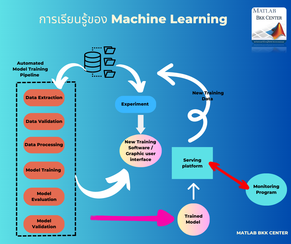การเรียนรู้ของ Machine Learning ยากมั้ย - MATLAB BKK - Medium