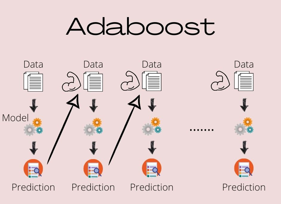 AdaBoost for beginners. Boosting is an ensemble model in which… | by Sowmya Surampalli | Medium