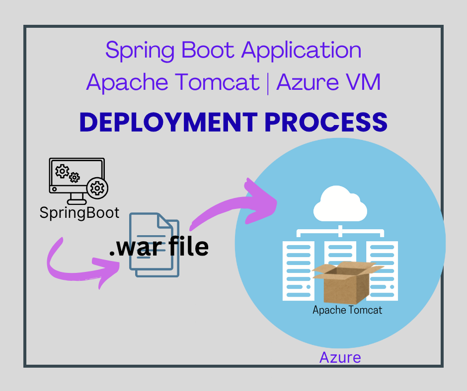 Spring Boot Java App on Azure VM. The classic developer dilemma: Your… | by Amita Pal Singh ...