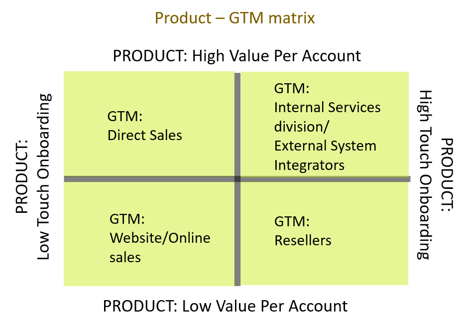 Here’s why your GTM strategy should dictate product innovation bets ...