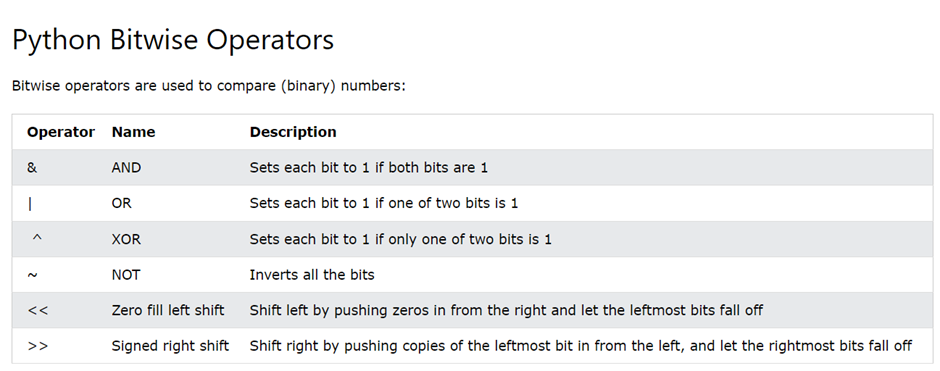 Bitwise Operators Python Bitwise Operators Are Used To By 6489