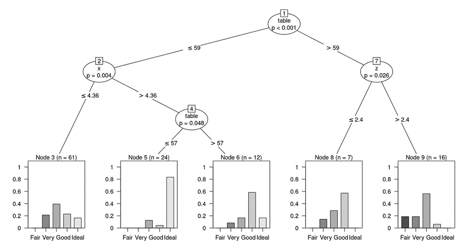 Klasifikasi pada Data Diamond di R Menggunakan Decision Tree | by ZAHRA ...