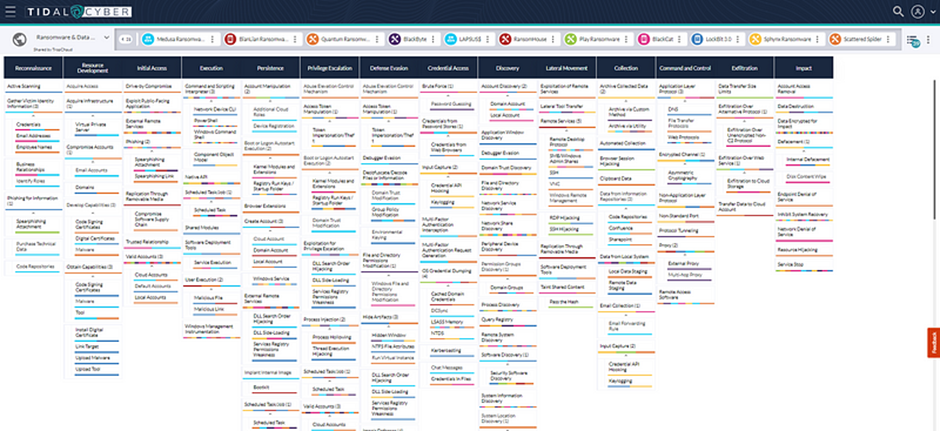 Ransomware And Data Extortion Landscape By Simkra Osint Team