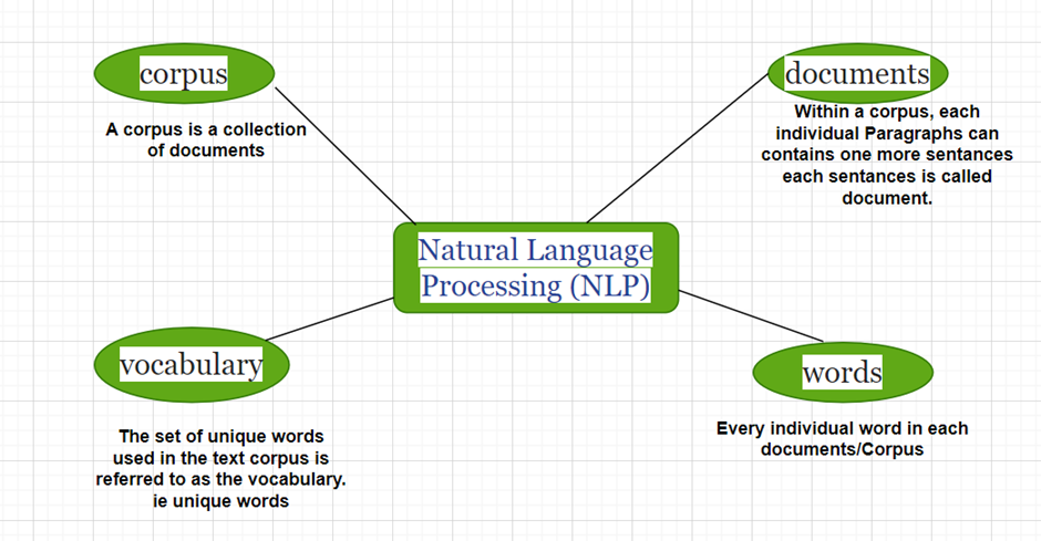 Stemming And Lemmatization In Nlp By Venkata J Medium