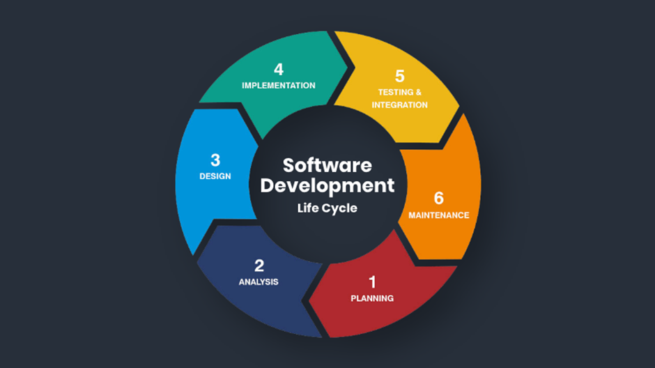 Day 3 Task — 22 April 2024. 1.Software Development Life Cycle… | by ...