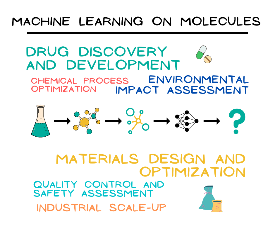PyTorch Geometric for Graph-Based Molecular Property Prediction using ...