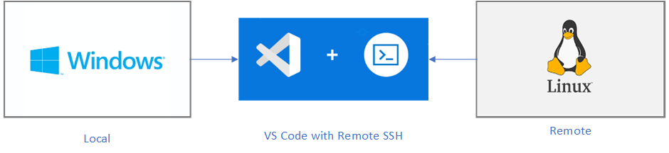 VS Code with Remote SSH. Have you been using MobaXterm or Putty… | by ...