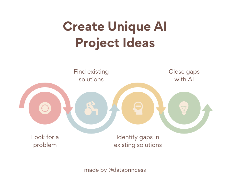 How to Come up with Unique Final Year AI Project Ideas | by Anjolaoluwa ...