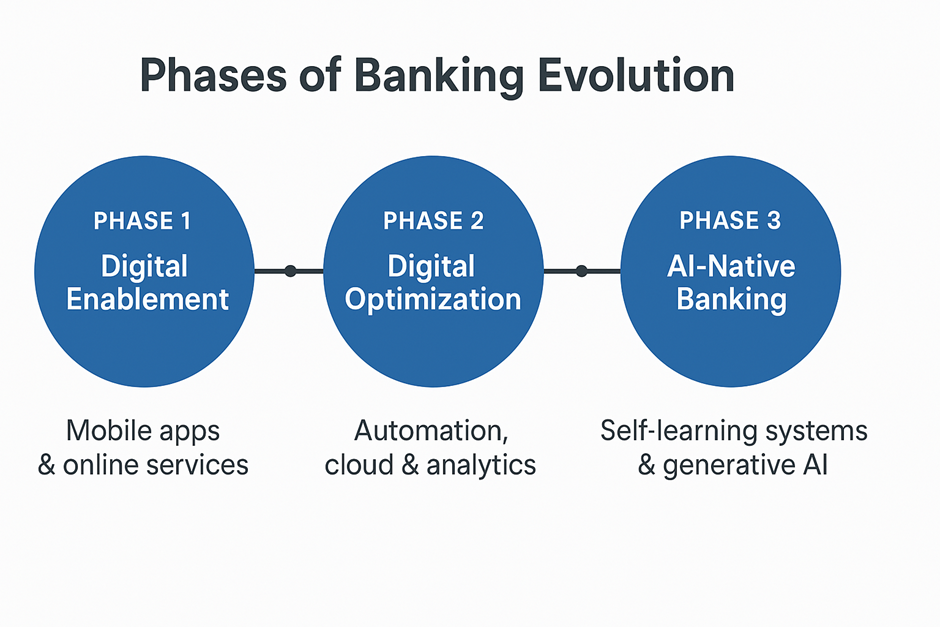 The Rise of the AI-Powered Bank: From Digital to AI-Powered Cognitive ...