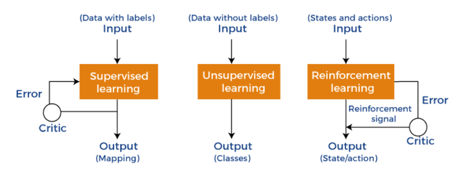 Machine Learning Models- REINFORCEMENT LEARNING | by Anshu Malaiya | Medium