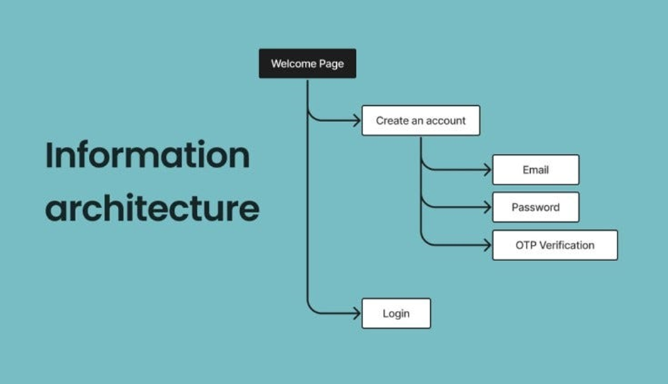 A peek into what is Information Architecture | by Anushree Acharya | Medium