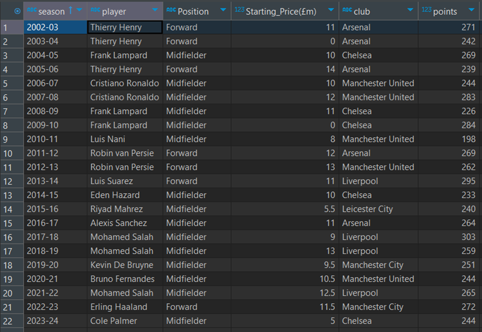 Fantasy PL. Fantasy Premier League (FPL) is the… | by Gerard Utoware ...