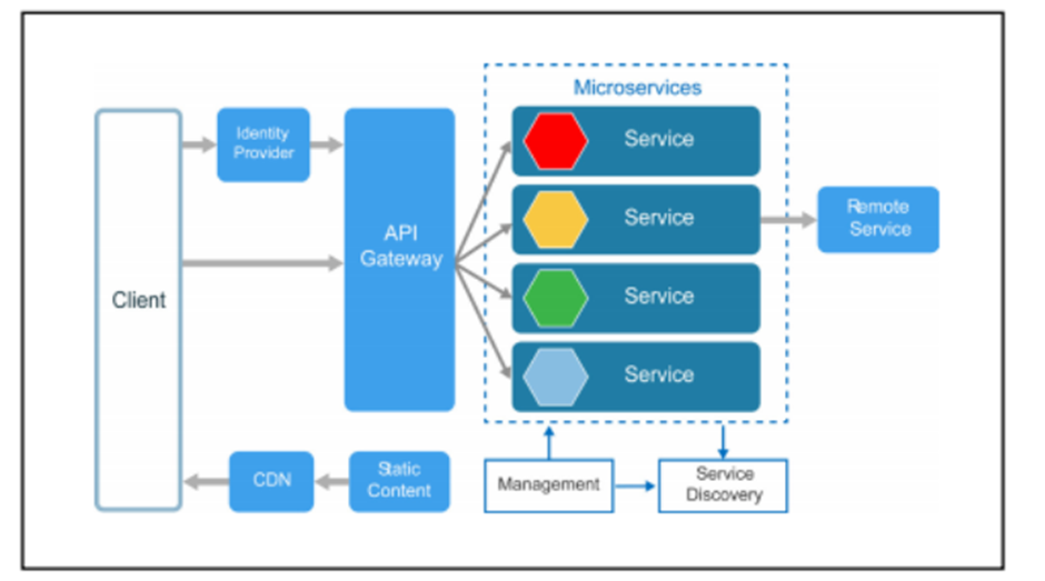 Implementing Microservices Architecture in AKS | by Sathesh R | Medium
