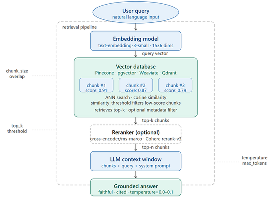 Hyperparameter Tuning for RAG & MCP: 50 Production Runs | Level Up Coding