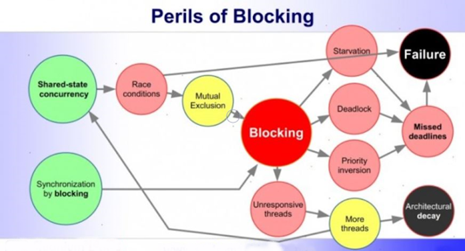 Modern Embedded System Programming beyond RTOS | by Sakshi Awale | Medium