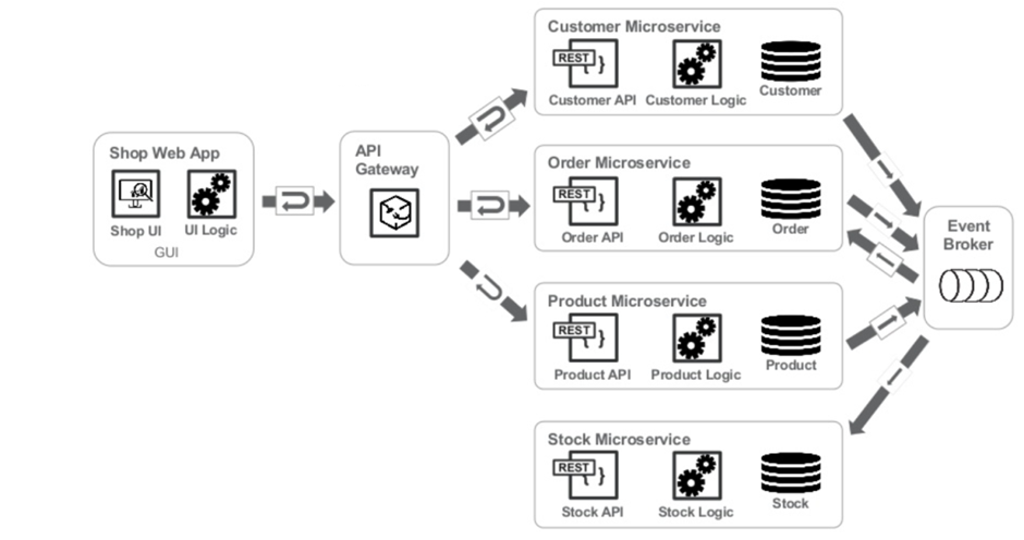 Kafka and Microservices: Implementing an Event-Driven Microservices Architecture | by Ganesh ...