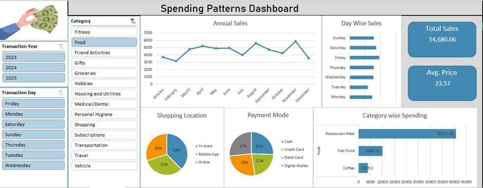 Mastering Data Visualization: Building a Spending Patterns Dashboard in MS Excel | by RONAK ...