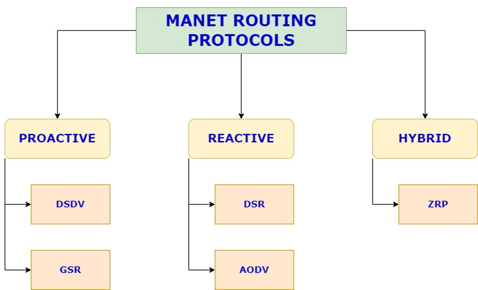 Manet Routing Protocols A Mobile Ad Hoc Network Manet Is A… By Joshi Ashutosh Medium