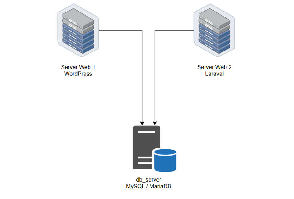 Membangun Arsitektur Dua Web Server dengan Satu Database Terpusat ...
