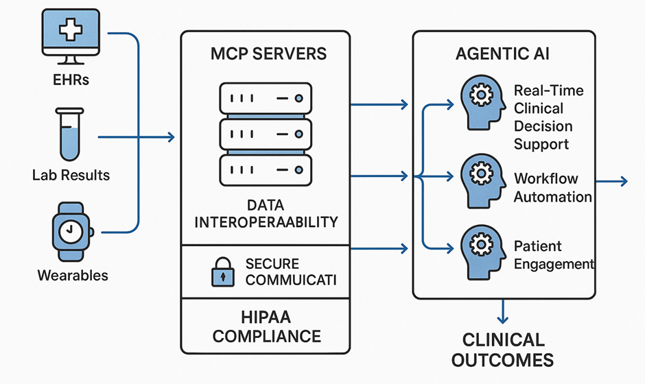 Revolutionizing Healthcare: MCP and Agentic AI in Action | by Amit ...
