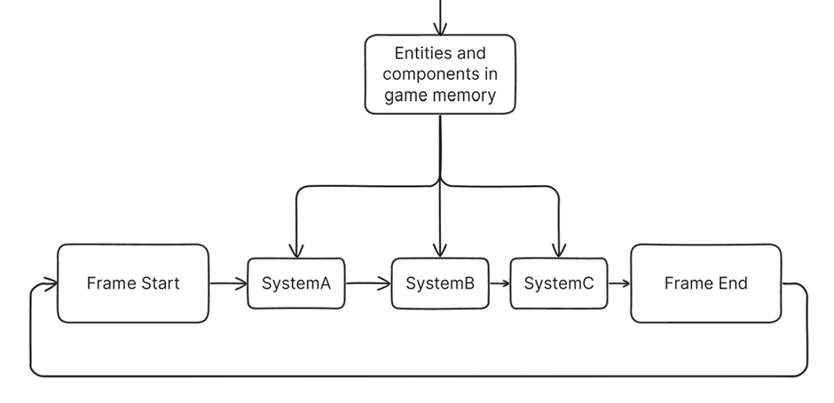 The Road to Entity Component System. | by Aliaksandr Zhorau | Medium