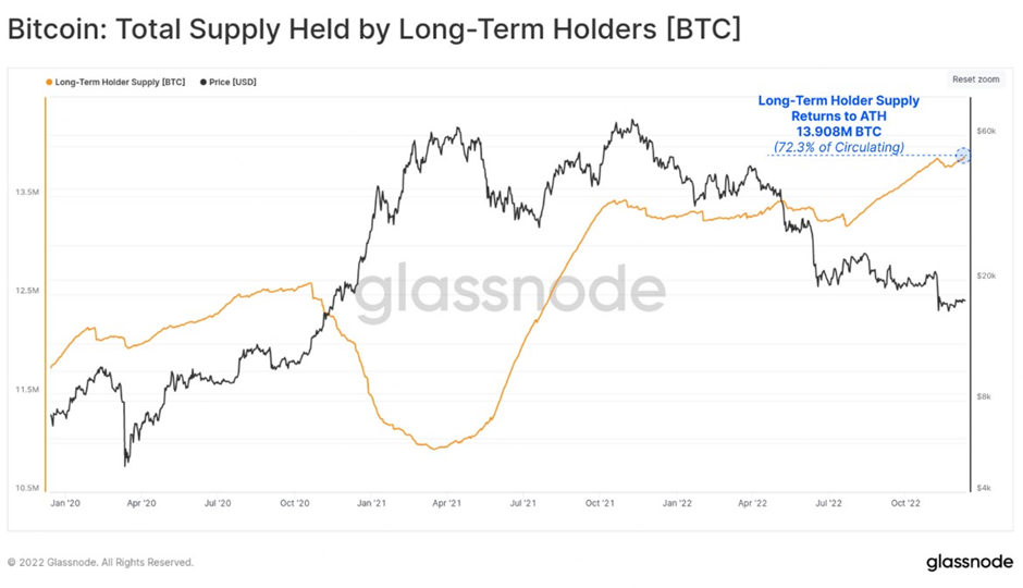 Curious Cryptos’ Commentary 13th December 2022 — Glassnode Analytics ...