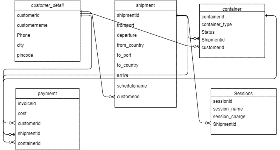 Data Base Design & Modelling By Ankit Gupta | by Ankit Gupta | Medium