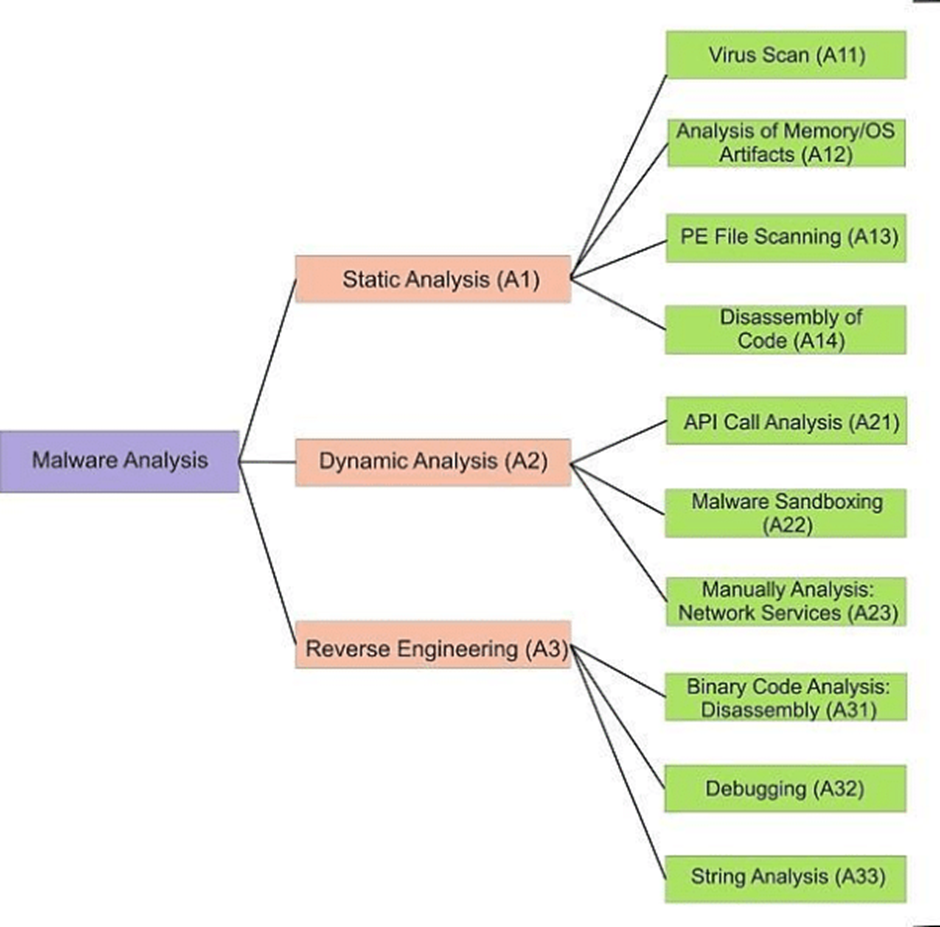 Security and Decompilation: The Role of Decompilers in the Field of Cybersecurity and Malware ...
