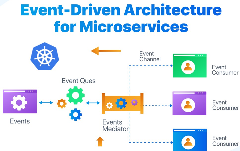 Event-Driven Microservices: Patterns and Use Cases | by Ganesh Nemade | Mar, 2025 | Medium