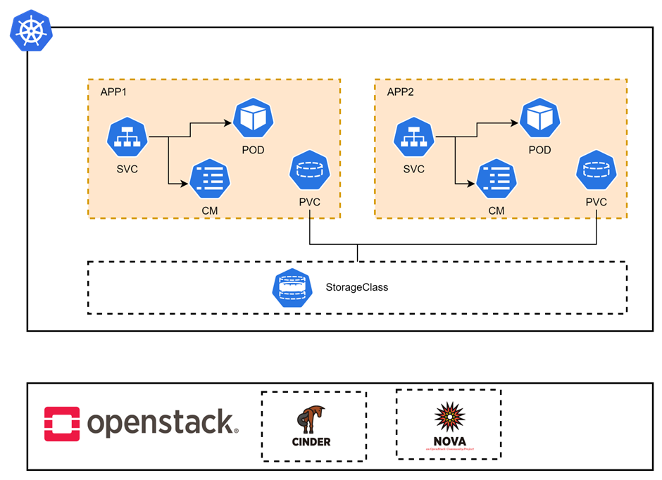 Using Cinder as Storage Backend Kubernetes | by Btech Engineering ...