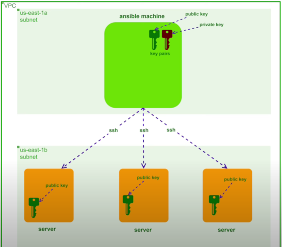 Using Ansible To Scale A Web Application Across Multiple Ec2 Servers By Dan Osi Medium