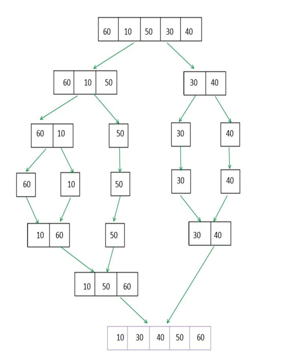 MERGE SORT. Merge sort is a popular sorting… | by Palak Singhal | Medium