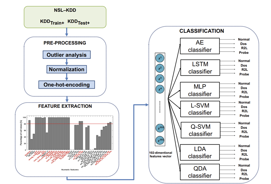 Intrusion detection using Autoencoders | by Gregory Katiti | Medium