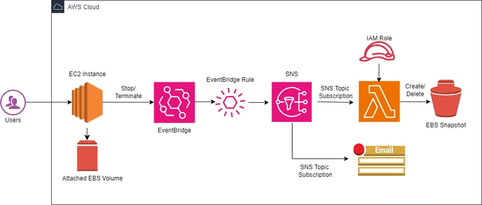 AWS Project — “SnapBot”: Snapshot Automation System | by Aravind U R | Medium