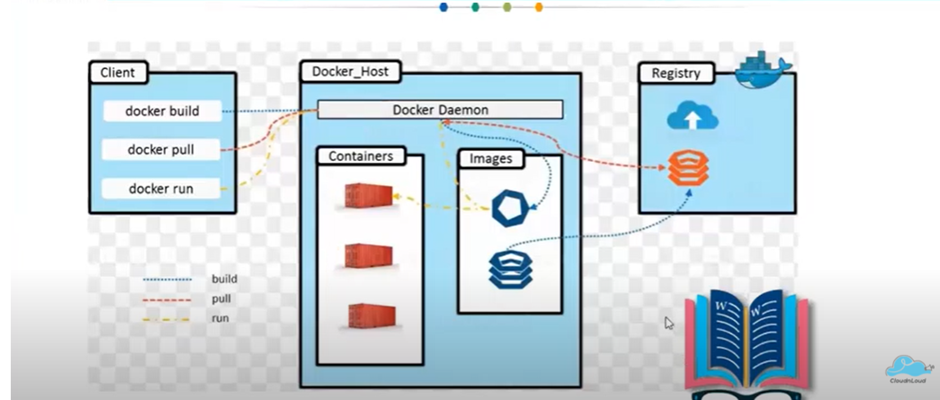 Docker Introduction. - Cloudnloud Tech Community - Medium