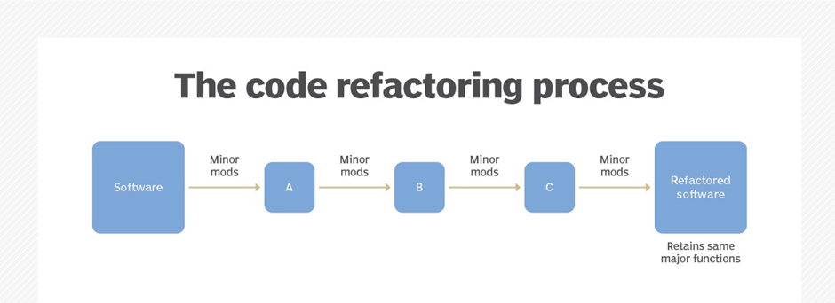 CODE REFACTORING. Refactoring is the process of… | by Ramraje Deshmukh ...